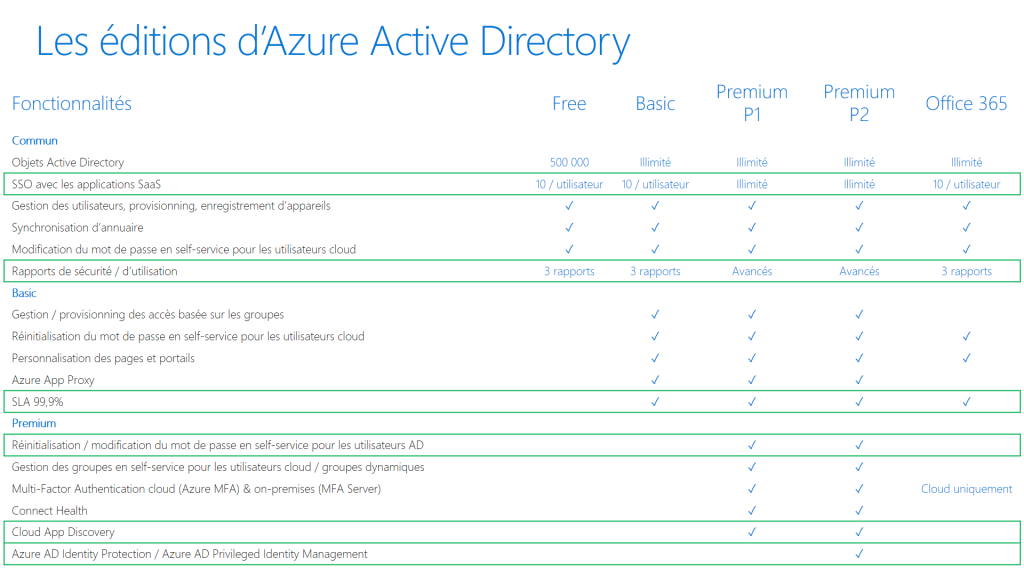 Azure AD Identity Protection et Azure AD Privileged Identity Management ...